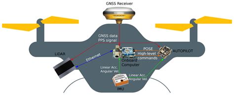 high level hardware architecture adapted from refs [37 38