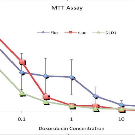 Above Showing Growth Curve Of Normal DLD1 DLD1 SV FLuc RLuc Cells Download Scientific Diagram