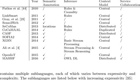 Comparison Of Existing Ontology Based Context Aware And Iot Platforms