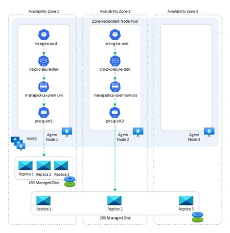 A Practical Guide To Zone Redundant Aks Clusters And Storage