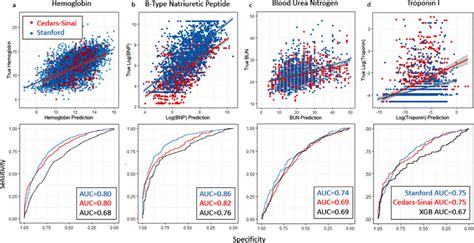performance of echonet labs on internal and external test datasets