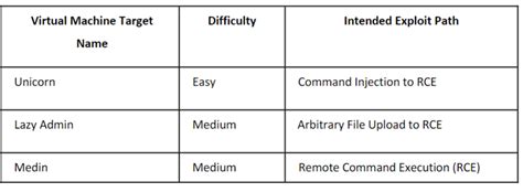 Solved Task 1 System Hacking And Penetration Testingyour