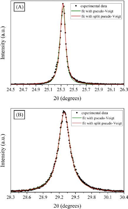 Xrd Peak 102 For The Corundum Standard Powder After Correction By The
