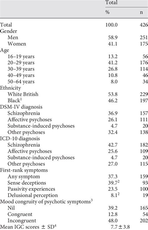 Prevalence Of Demographic Variables First Rank Symp Toms And Mood