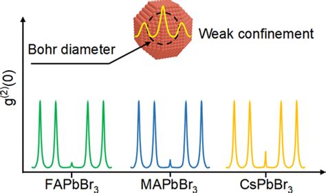 Weakly Confined Organicinorganic Halide Perovskite Quantum Dots As High Purity Room Temperature