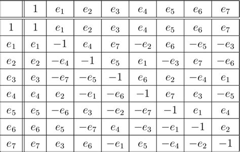 Table 1 From Logical Theories Of Orthogonality Structures Semantic Scholar