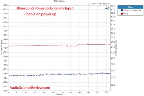 Bluesound Powernode Streaming Amplifier Review Audio Science Review Asr Forum