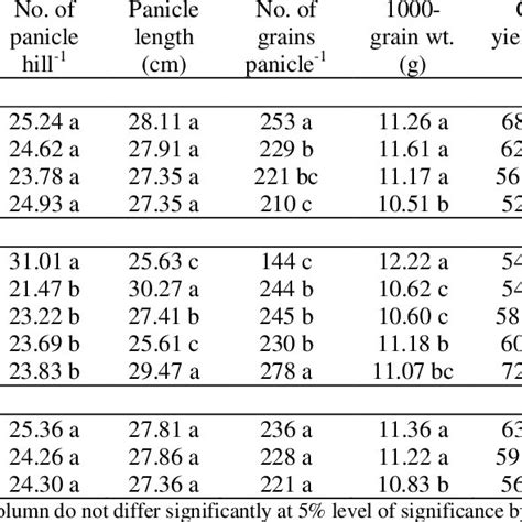 Yield And Yield Attributes Of Aromatic Rice Genotypes Under Water Download Scientific Diagram