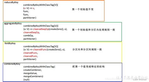[spark算子] 对比 groupbykey reducebykey foldbykey aggregatebykey 算子区别 reducebykey 和 groupby csdn博客