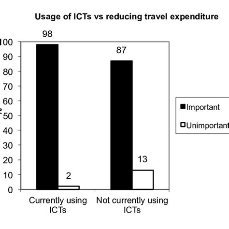 Usage Of Icts Vs Security Of Information Download Scientific Diagram