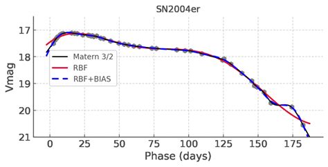 Examples Of Light Curves Where The Matèrn Kernel Performs Better Than Download Scientific