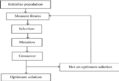 figure 5 from speed control of dc motor using pid controller semantic