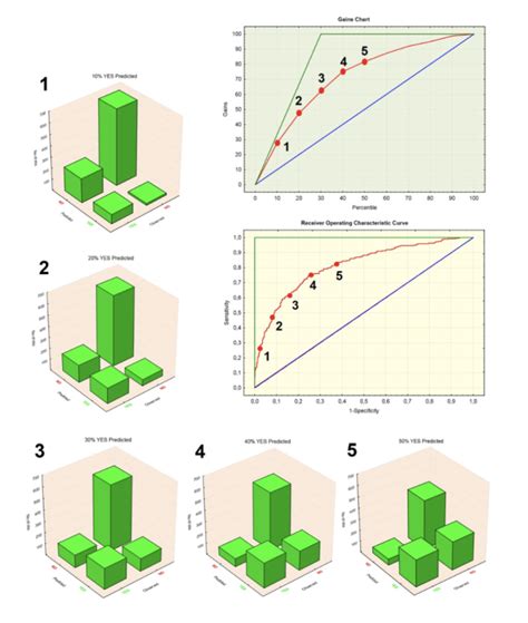 Gains Vs Roc Curves Do You Understand The Difference Spotfire Statistica Data Science