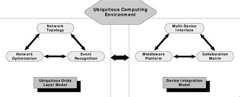 conceptual model of ubiquitous computing environment for the