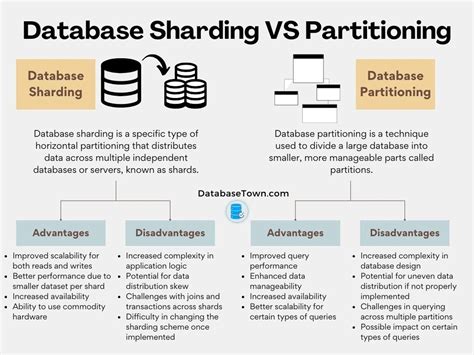 Kannadasan Govindasamy On Linkedin Databasescaling Partitioning