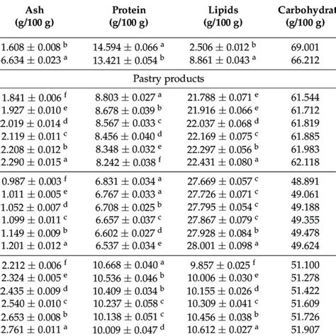 Sensory Profile Of Quality Attributes Of Enriched Pastry Formulas