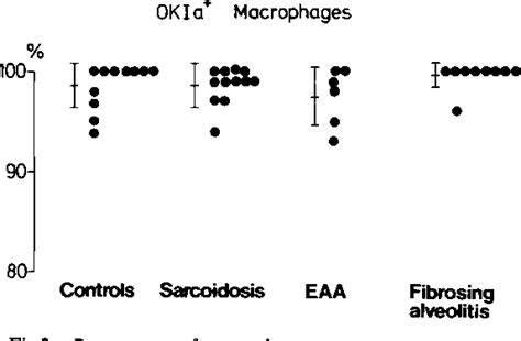 Figure 2 From Hla Dr Antigens On Human Macrophages From Bronchoalveolar