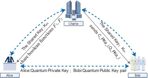The Model Of Quantum Public Key Encryption Protocol Download Scientific Diagram