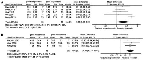 Forest Plot Showing Outcomes Of A The Mean Difference Of Adc Between