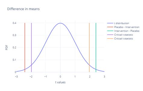 sampling distributions and hypothesis testing