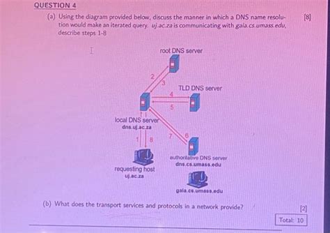 Solved A Using The Diagram Provided Below Discuss The Chegg