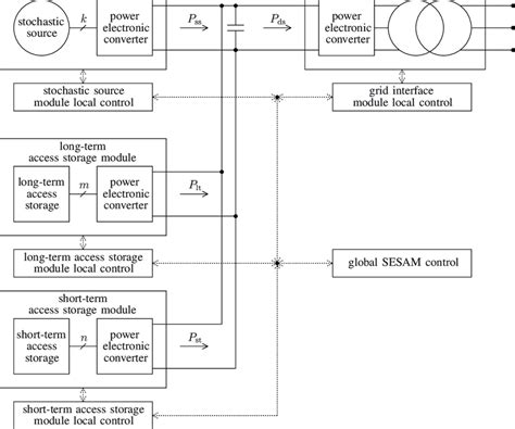 Modular Concept Of Stochastic Energy Source Access Management Download Scientific Diagram