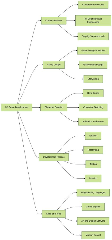 2d Game Development From Zero To Hero Your Gateway To Creating Captivating 2d Games 🎮 In