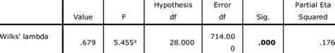 Multivariate Analysis Of Variance Manova Download Scientific Diagram