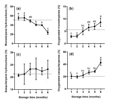 Concentration Of Monoterpene Hydrocarbons A Oxygenated