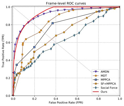 Roc Comparison Of Different Methods On Ped2 Dataset For Frame Level