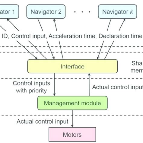 Configuration Figure Of The Distributed Control System Download Scientific Diagram