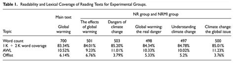 readability and lexical coverage of reading texts for experimental