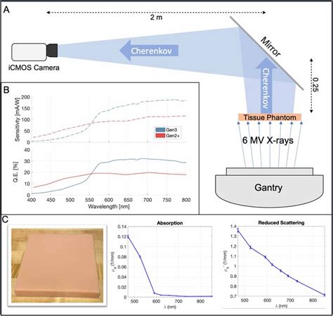 A Schematic Of Imaging Geometry B Spectral Sensitivity And Quantum