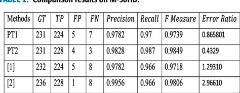 Table 2 From Traffic Congestion Avoidance System Using Foreground Estimation And Cascade