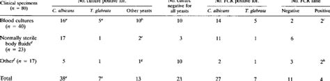 Nested Pcr Versus Culture For Detection Of Yeasts Download Table