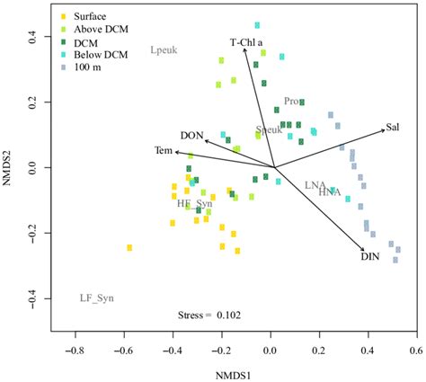 Nonmetric Multidimensional Scaling Nmds Analysis Of Bray Curtis