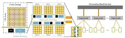 How China Made An Exascale Supercomputer Out Of Old 14 Nanometer Tech