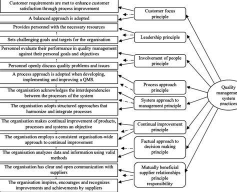Measurement Model For Quality Management System Practices Download Scientific Diagram