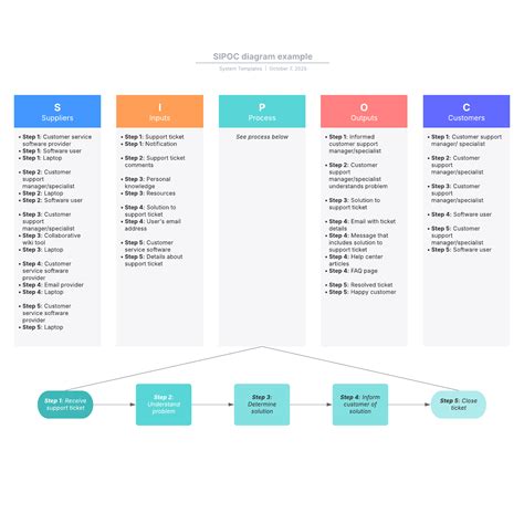 Sipoc Diagram With Icons Lucidchart Images And Photos Finder
