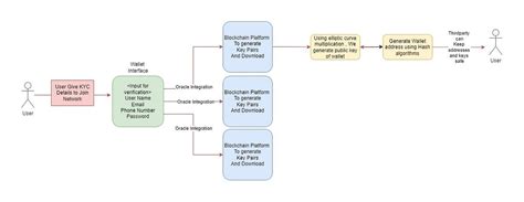 Build Custodial Crypto Wallet Using Oracle Integration Cloud By