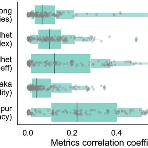 Distribution Of Absolute Difference In Metrics Correlation Coefficients Download Scientific