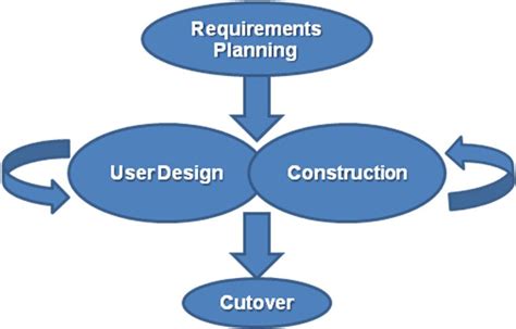 A Simple Guide To Rapid Application Development Rad
