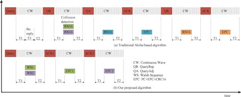 Figure 1 From A Collision Tolerant Based Anti Collision Algorithm For