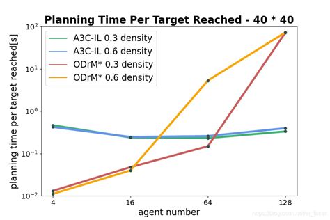 数据分析 Python利用matplotlib库实现坐标以10的幂次方均匀分布、坐标以指定值均匀分布并在指定位置添加图例怎么把