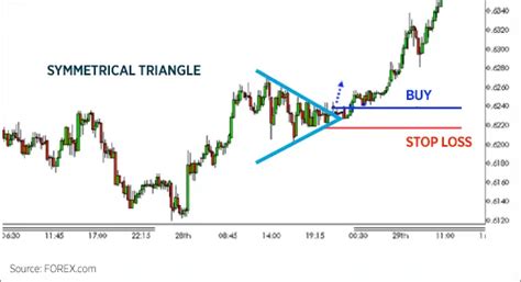 What Are Triangle Chart Patterns In Trading Us