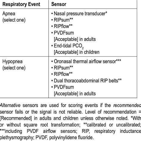 Pdf Rules For Scoring Respiratory Events In Sleep Update Of The 2007 Aasm Manual For The