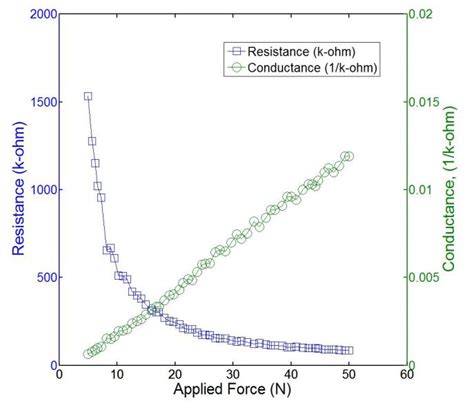 The Electrical Resistance And Conductance Of The Sensor Corresponding Download Scientific