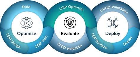 Devops For Ml Part 2 Testing Model Accuracy With Leip Evaluate