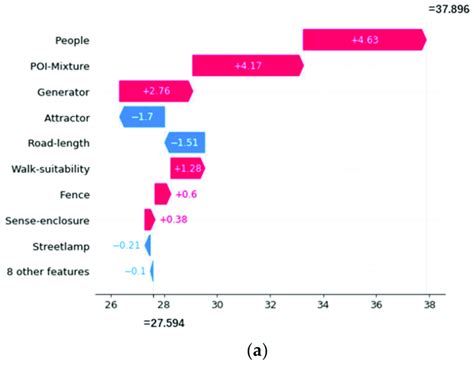 A 7a And 8a The Red Bars Indicate Positive Influences Of The Download Scientific Diagram