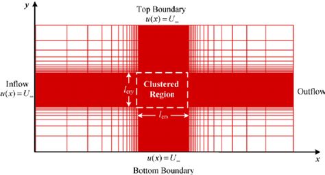 a typical two dimensional non uniform cartesian grid with prescribed